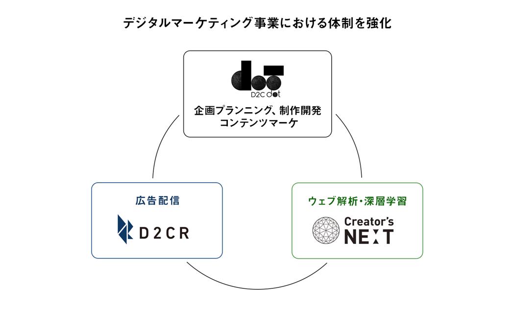 D2C dotとD2C R ウェブ解析のクリエイターズネクストと提携し デジタルマーケティング事業における体制を強化｜ニュースリリース ｜データマーケティングカンパニー株式会社D2C